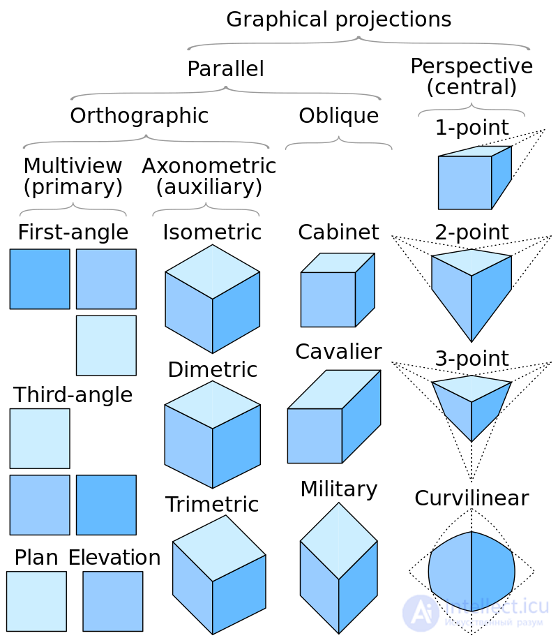 76. Types of axonometric projections Descriptive Geometry