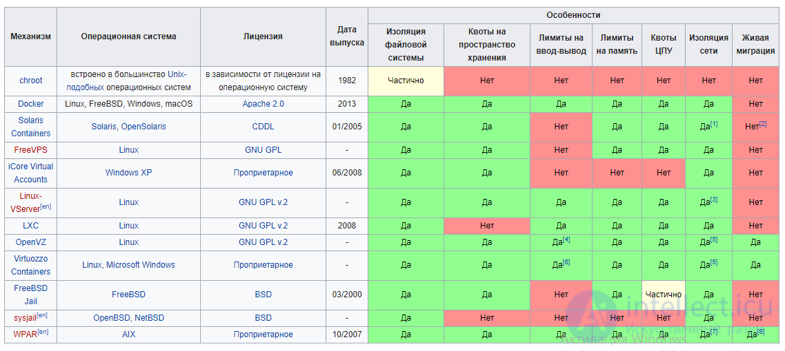 Emulators of operating systems. Virtualization, Emulation, Containerization Emulators of operating systems. Virtualization, Emulation, Containerization
