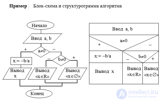 Basics Of Algorithmization Algorithm Flowcharts Algorithmization And
