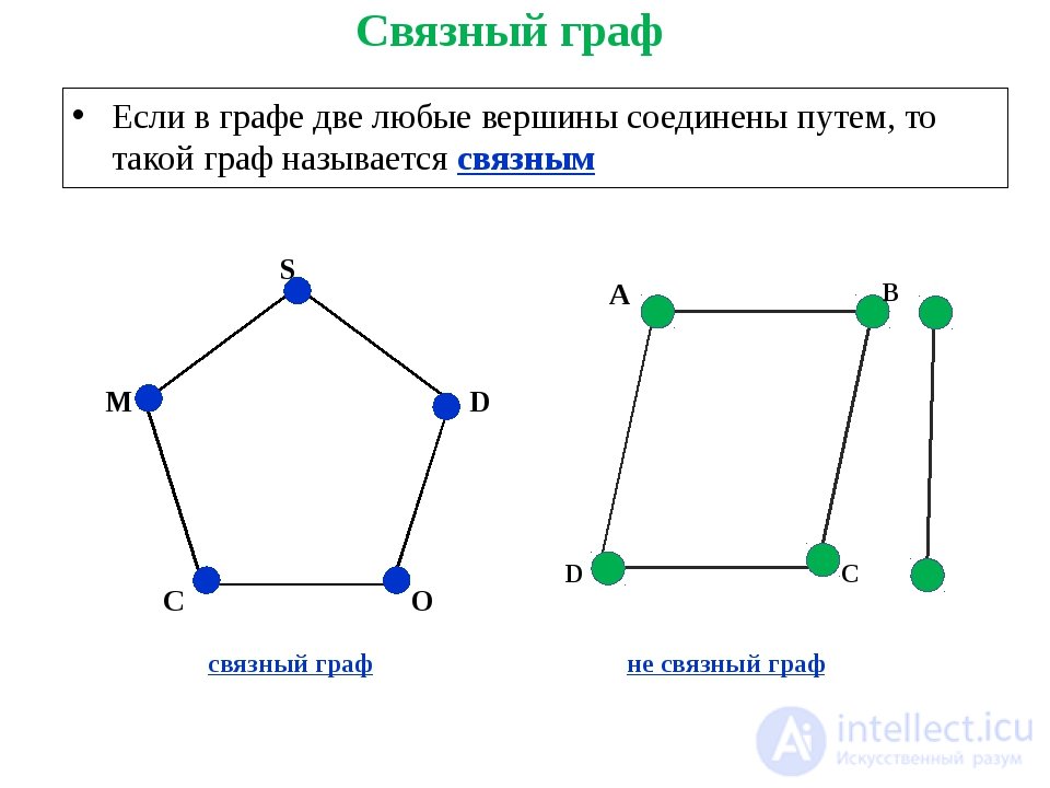 Connected graph, Non-connected graph, strongly connected graph