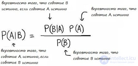 Bayes formula and examples of tasks Probability