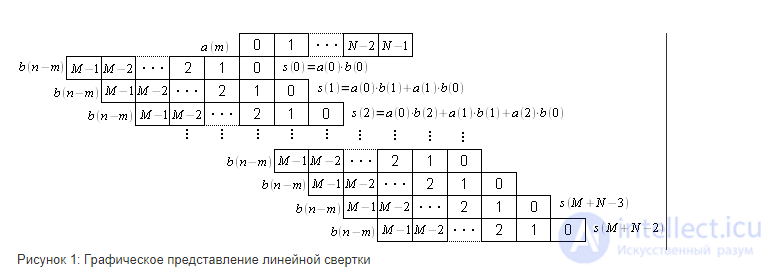 Linear and cyclic convolution Digital signal processing
