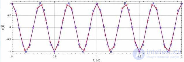 Farrow filters using the example of a