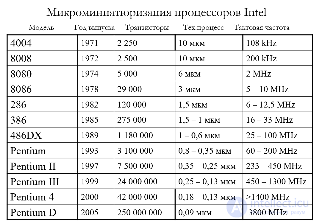 Microminiaturization and mass (dimensions) of RES Design