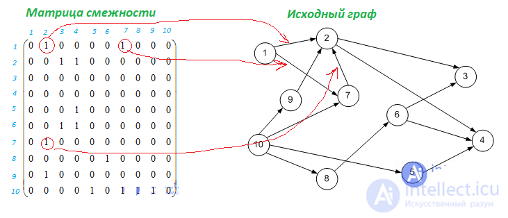 Algorithm ordering graph systems. Ordinal function of