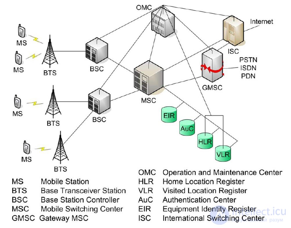 1.3. General characteristics of the GSM standard