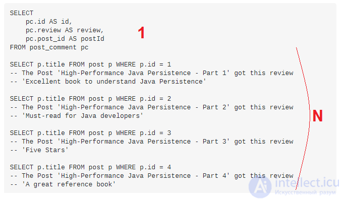 The N + 1 selection problem in