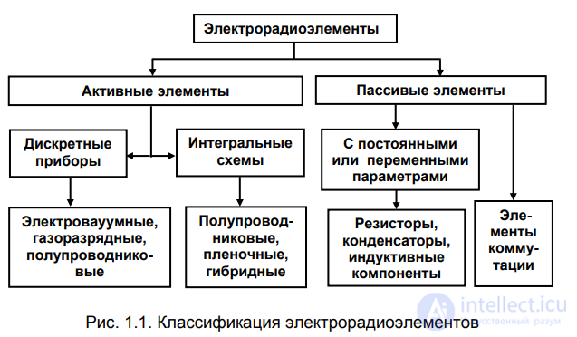 Element base of electronic devices. Circuitry. Electronic
